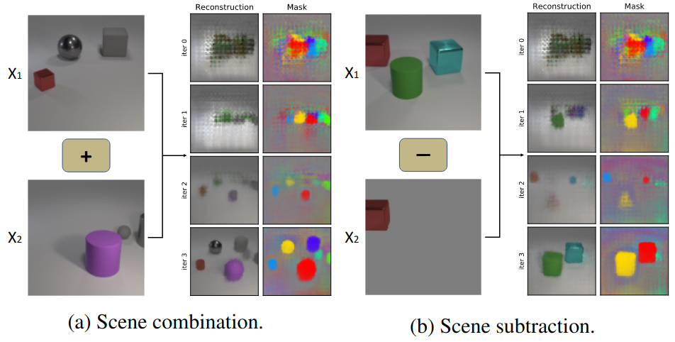 Robust And Controllable Object Centric Learning Through Energy Based Models Research